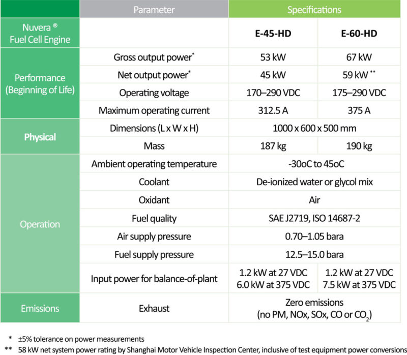 Fuel Cell Engines - Nuvera